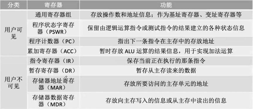 计组 | 各程序员、用户 可见 / 不可见 寄存器总结_程序员可见的寄存器-CSDN博客