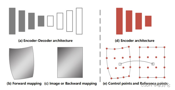 基于预测控制点的文档图像矫正（Document Dewarping with Control Points）-CSDN博客