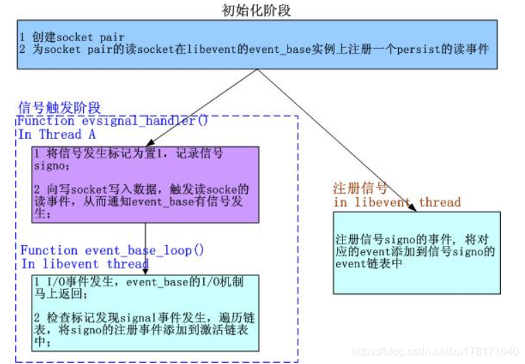 libevent源码深度剖析-张亮_libevent源码深度剖析是c语言-CSDN博客