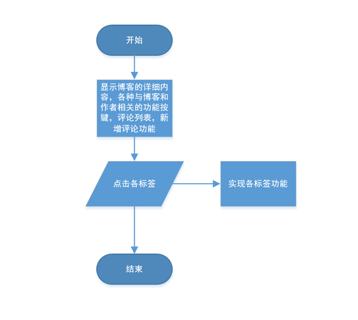 【毕业设计】基于javawebspringboot的博客管理系统平台设计 毕业论文项目源码及数据库文件web博客管理系统源代码 Csdn博客