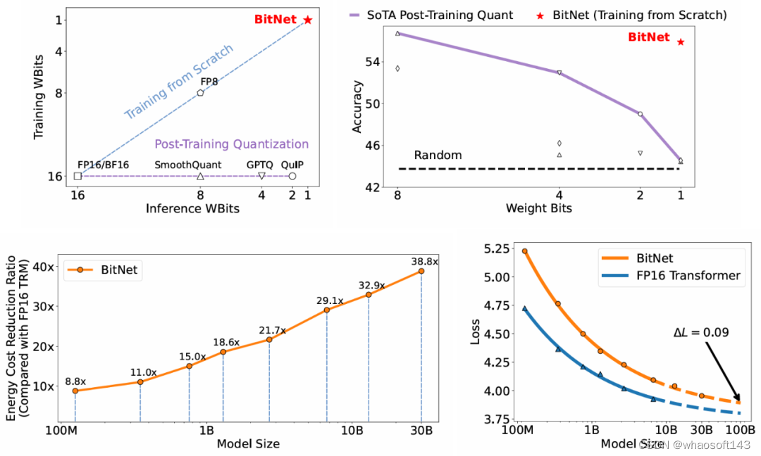 The Era of 1-bit LLMs_matmul or no matmul in the era of 1-bit llms-CSDN博客