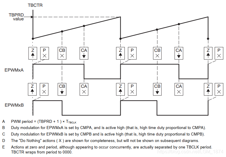DSP TMF320F2803x 增强型脉宽调制器（ePWM）模块_dsp2803 event trigger-CSDN博客