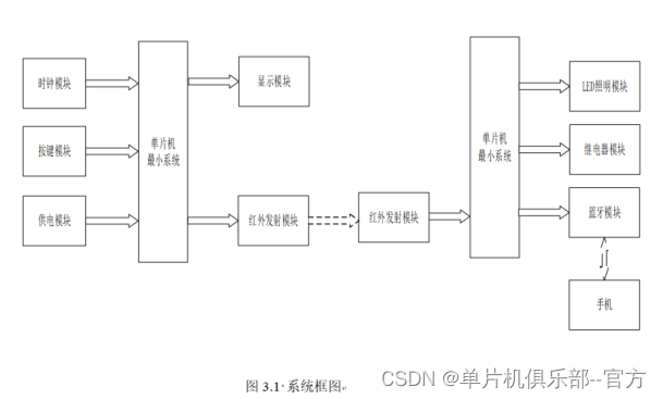【单片机毕业设计】【mcuclub-jj-046】基于单片机的红外遥控器的设计_基于单片机的红外遥控器设计-CSDN博客