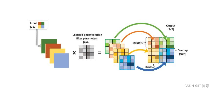 卷积神经网络中的 Full、Same 和 Valid 卷积_same和valid-CSDN博客