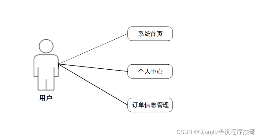 计算机毕业设计ssm基于JAVA的鲜花销售系统33n629 （附源码）轻松不求人_鲜花管理系统用例图-CSDN博客