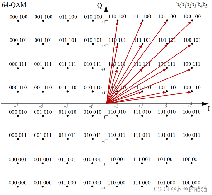 64QAM调制（星座点）映射、子载波信道划分、导频插入、IFFT-CSDN博客