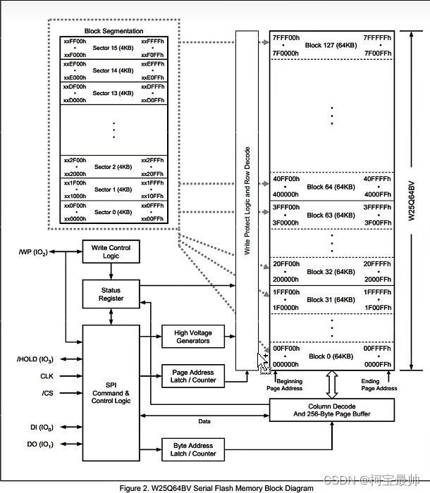 【stm32学习】——spi通信协议andspi时序andw25q64存储芯片and软件spi读写stm32学习 Csdn专栏