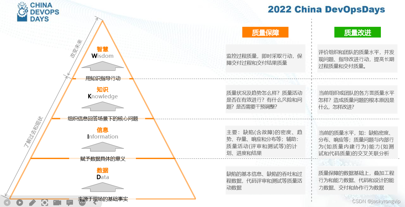 不错的DIKW模型-CSDN博客