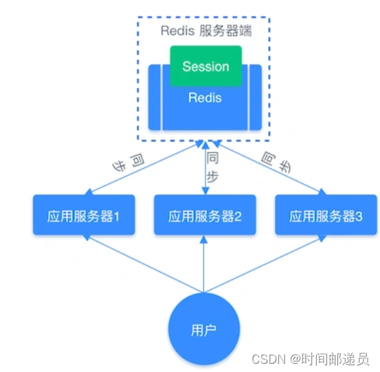 Redis常见数据类型和应用场景redis常见数据类型及使用场景 Csdn博客 1696