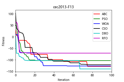 CEC2013（python）：六种算法（RFO、PSO、CSO、WOA、DBO、ABC）求解CEC2013_cec2013函数最优解-CSDN博客