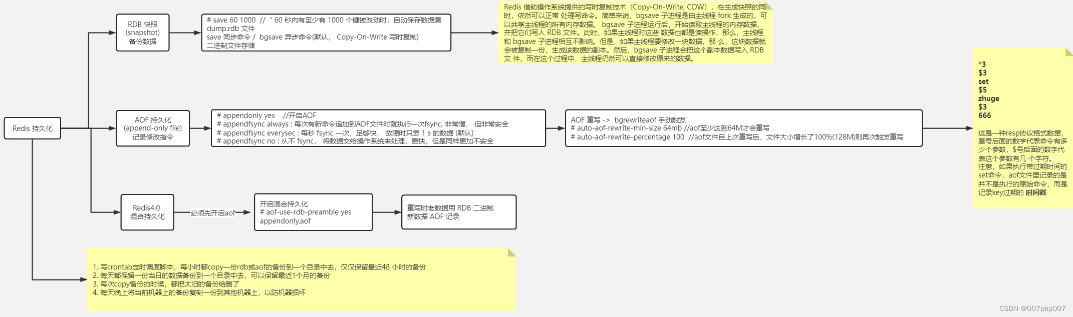 Redis、Elasticsearch（ES）、RocketMQ和MYSql 持久化对比_es和redis-CSDN博客
