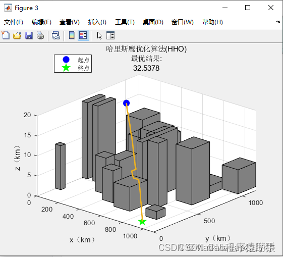【MATLAB源码-第110期】基于matlab的哈里斯鹰优化算发(HHO)无人机三维路径规划，输出做短路径图和适应度曲线。-CSDN博客