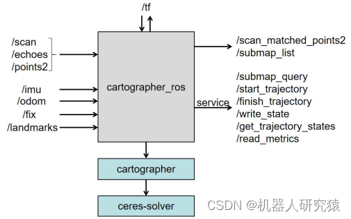 一起自学SLAM算法：8.2 Cartographer算法_cartographer算法原理-CSDN博客