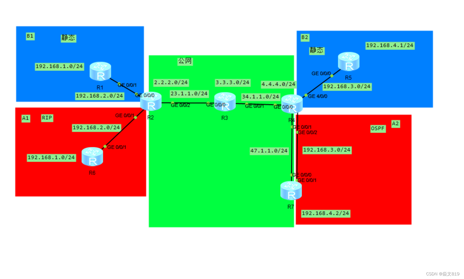 MPLSVPN实验配置与测试：连接R1-R7路由器-CSDN博客