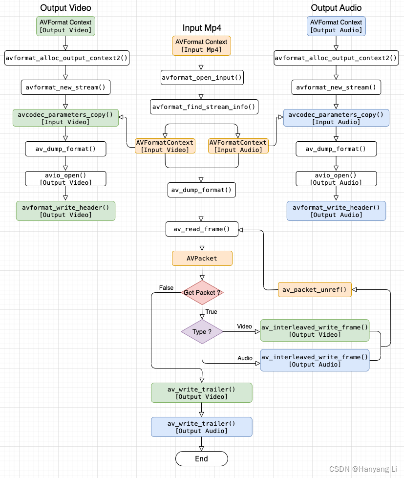 FFmpeg 分离视频文件_iOS FFmpeg-CSDN专栏