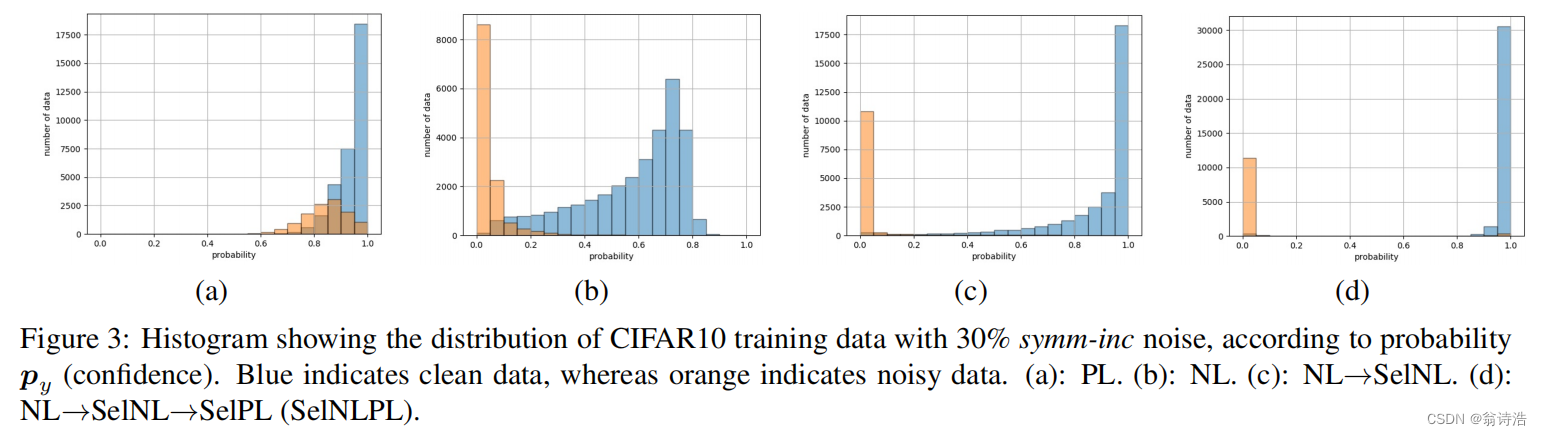 NLNL: Negative Learning for Noisy Labels (ICCV2019)-CSDN博客