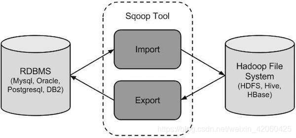Apache Sqoop 学习笔记_sqoop eval-CSDN博客