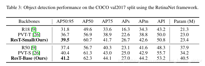 ResT: An Efficient Transformer for Visual Recognition-CSDN博客