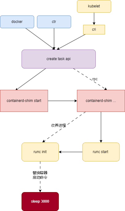 容器启动流程（containerd 和 runc）_containerd runc-CSDN博客