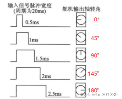 STM32F103C8 + CubeMX + TIM产生PWM + SG90舵机_stm32f103 cubemx tim2 舵机sg90-CSDN博客