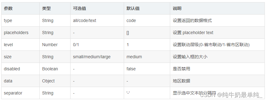 Vue中省份控件（vuearealinkage）的使用 Vue Area Linkage Csdn博客