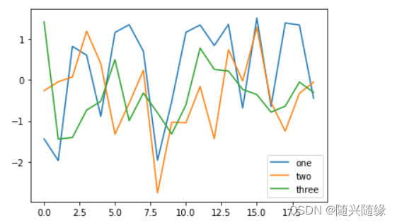 Python数据分析—pandas可视化python中padas模块可视化 Csdn博客