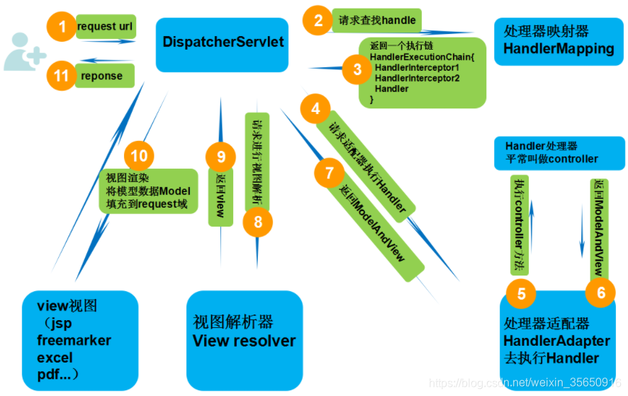 Springmvc常见面试题（超详细回答）springmvc简答题 Csdn博客