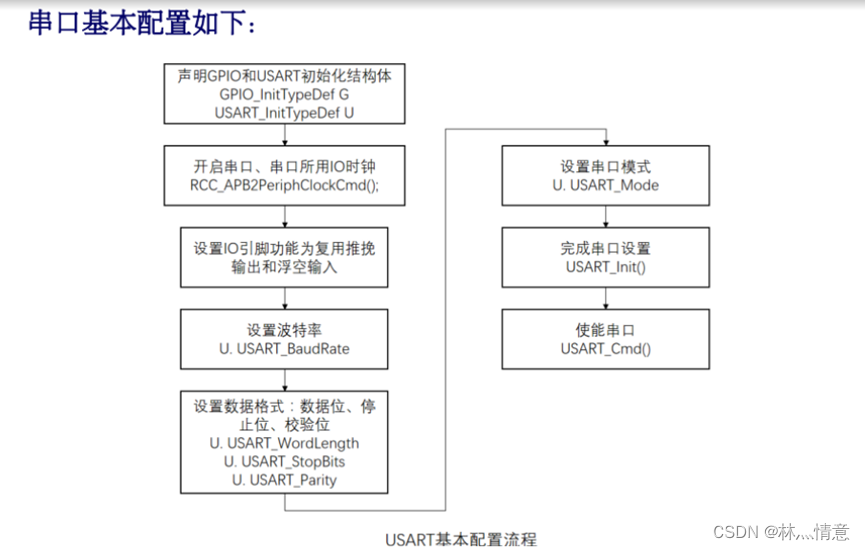 Stm32串口通信：收发的数据进行判断，利用串口助手完成简单对话stm32串口接收数据并判断 Csdn博客