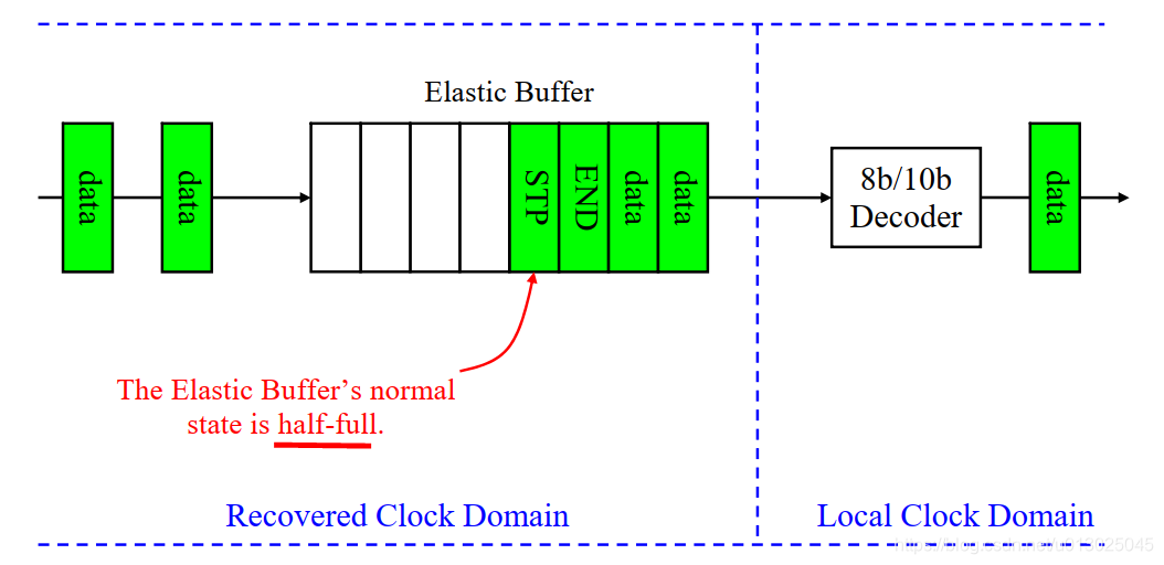 #PCIE# pcie 中的 ＜Elastic Buffer ＞ 原理-CSDN博客