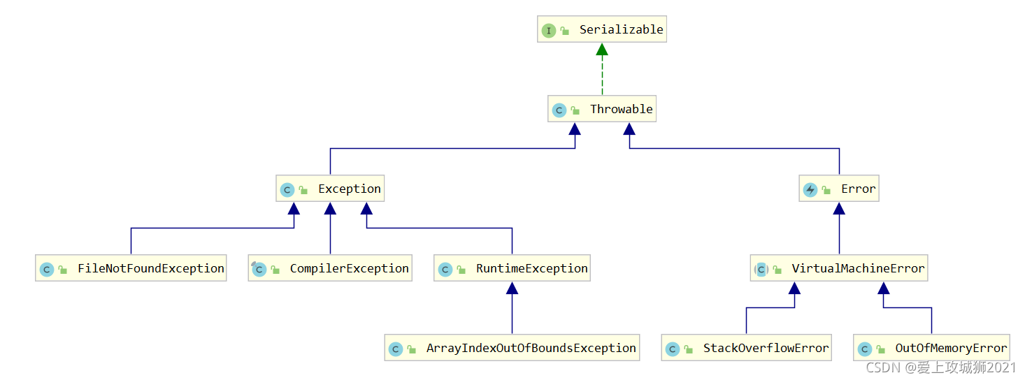 008—Java中的异常知识详情_compilerexception-CSDN博客