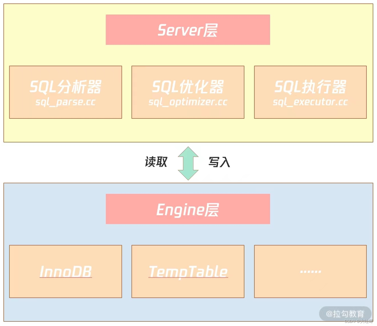 MySQL调优学习笔记(四)：MySQL优化器(CBO)_mysql cbo-CSDN博客