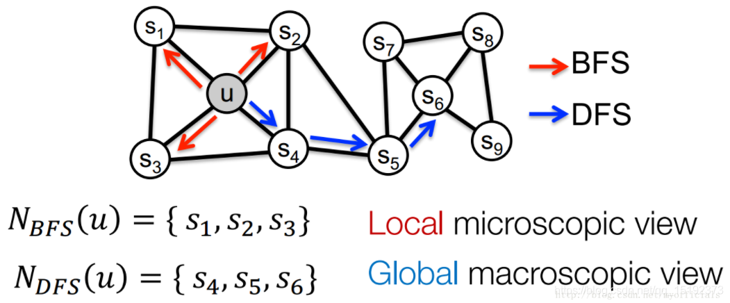 机器学习数据预处理3：结点向量 (node2vec)_节点向量-CSDN博客