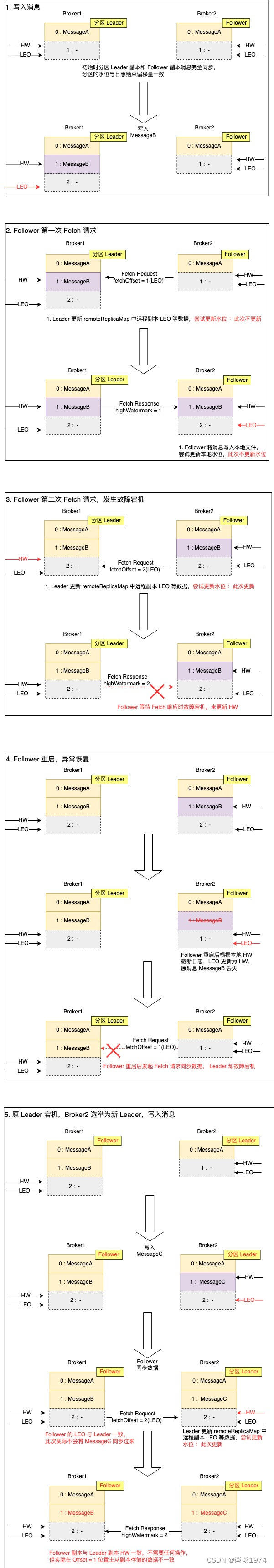 Kafka 3.0 源码笔记(12)-Kafka 服务端分区异常恢复机制的源码分析_min.insync.replicas为1 导致leader恢复-CSDN博客