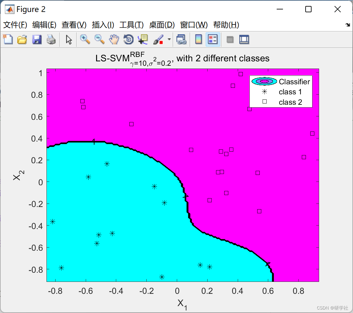 基于LSSVM和PSO进行信号预测（Matlab代码实现）_pso lssvm python代码-CSDN博客