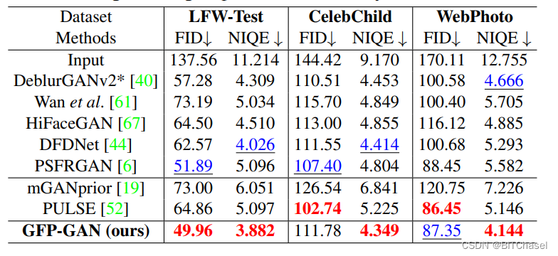 [CVPR2021] GFP-GAN: Towards Real-World Blind Face Restoration with ...