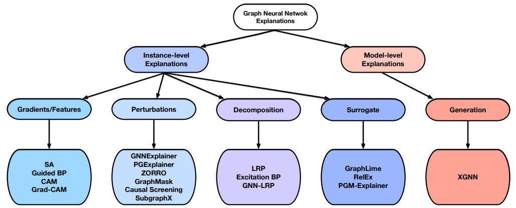 图神经网络 7大高效创新思路分享，附17篇最新顶会论文和代码_temporal and heterogeneous graph neural network fo-CSDN博客