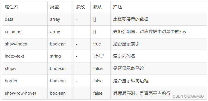 使用vue Table With Tree Grid的树形表格组件 Csdn博客
