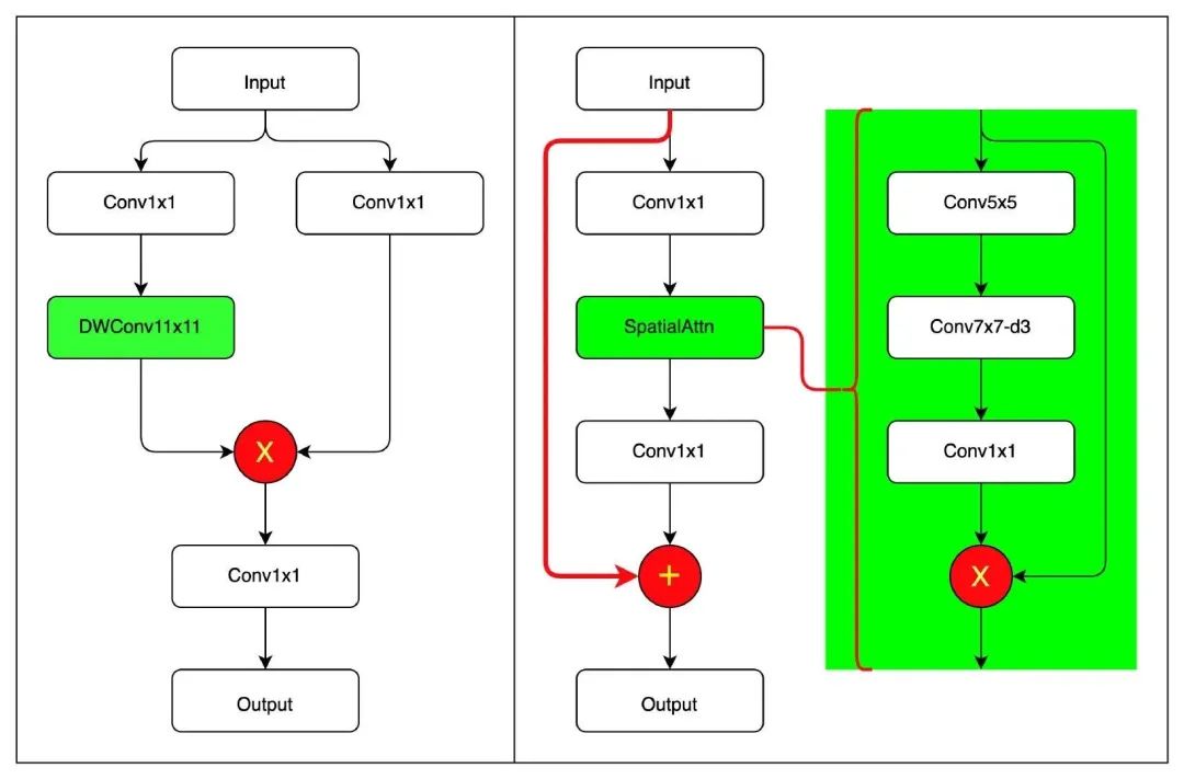 超越ConvNeXt！Conv2Former：用于视觉识别的Transformer风格的ConvNet-CSDN博客