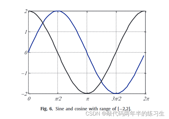 【Matlab】智能优化算法_正余弦优化算法SCA_sca优化算法-CSDN博客