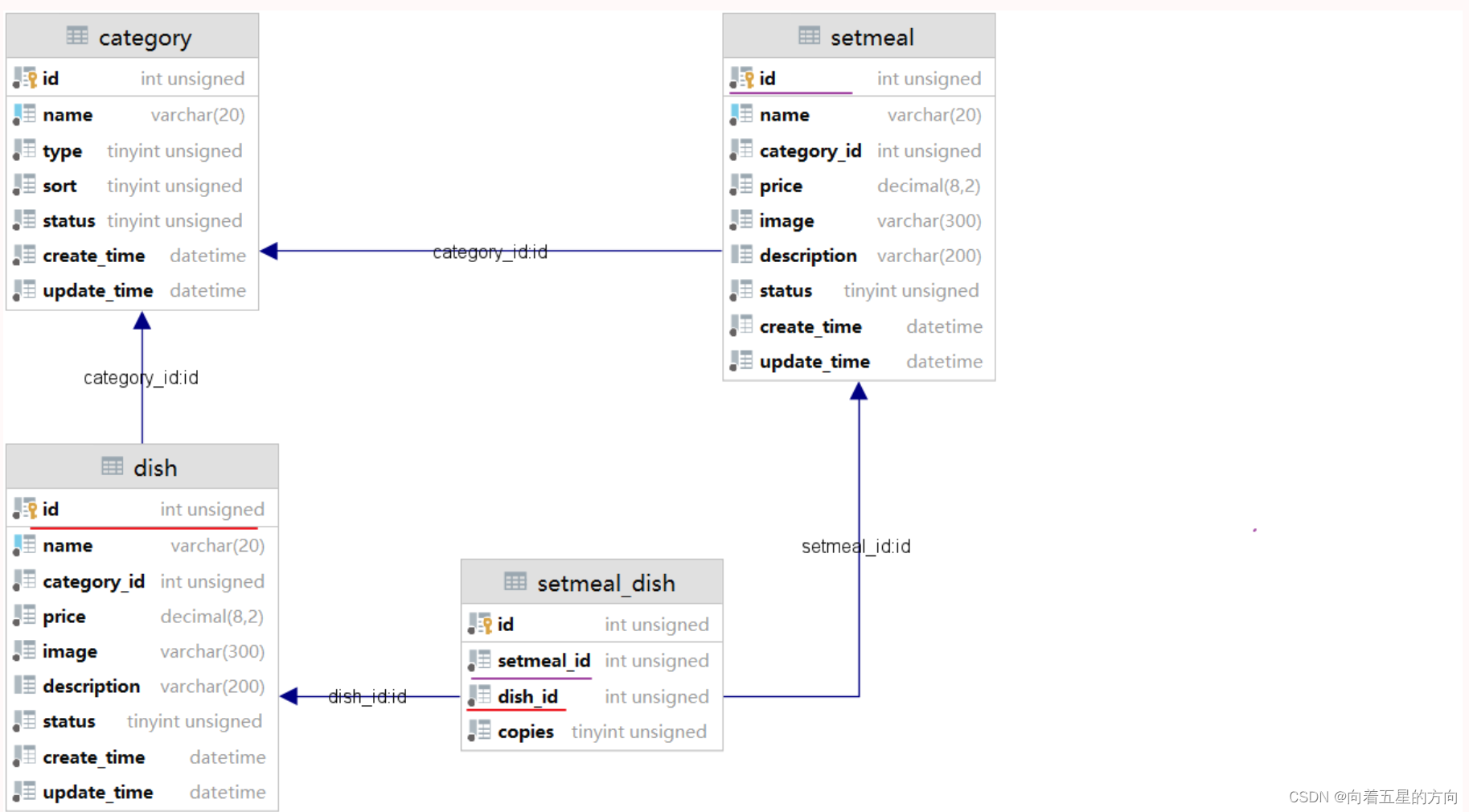 Javaweb之mybatis的基础操作之新增和更新操作的详细解析mybatis更新语句java Csdn博客