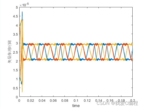 m基于simulink和S函数实现SVPWM永磁同步电机双PI转矩脉动控制系统仿真_sumilink扇区判断代码-CSDN博客