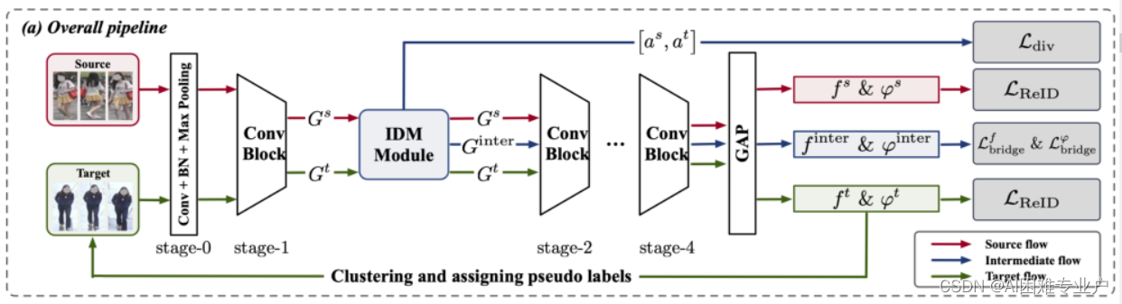 论文讲解：IDM: An Intermediate Domain Module for Domain Adaptive Person Re ...