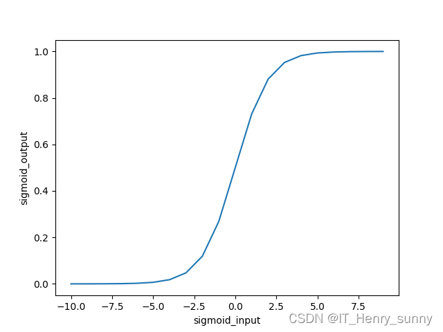 用python实现激活函数sigmoid与softmax使用 Python 编写 Sigmoid 激活函数 Csdn博客