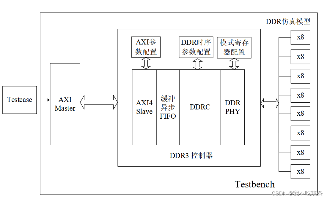 DDR controller 验证平台以及功能测试用例_ddr验证-CSDN博客