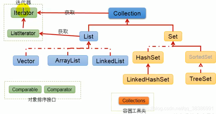 不是太细的java自学笔记进阶篇4（p514-547）（集合Collection，iterator，foreach，set，TreeSet）_int yearsum = b1.getyear ...
