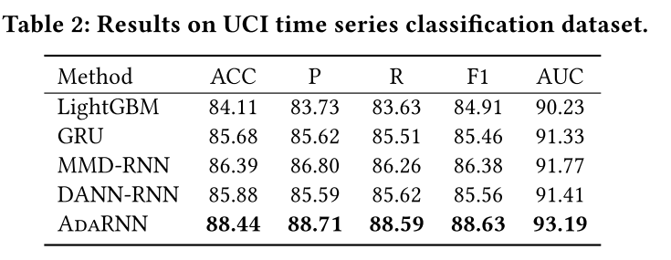 AdaRNN: Adaptive Learning and Forecasting for Time Series（CIKM 2021）-CSDN博客