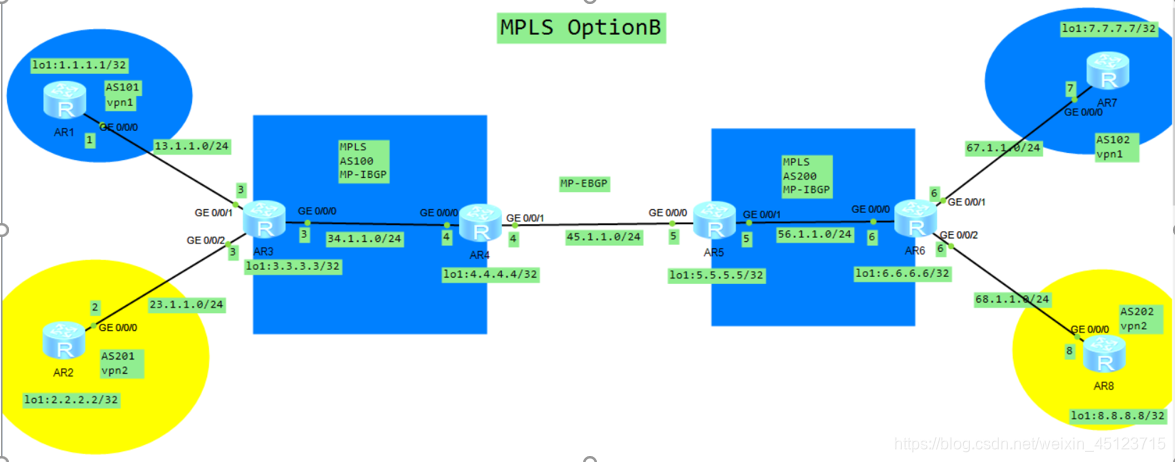 跨域MPLS解决方案：OptionA+OptionB+OptionC_跨域mpls ensp-CSDN博客