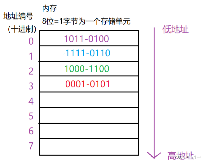 数据类型与存储-CSDN博客