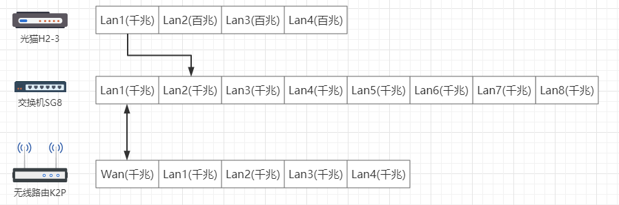 K2P K2 Padavan 搭配光猫H2-3和交换机单臂路由上网_padavan vlan-CSDN博客