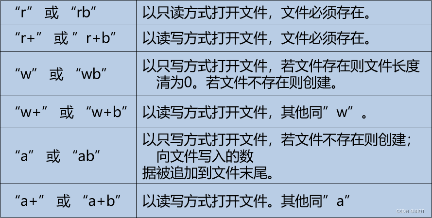 lv4 嵌入式开发-2 Linux文件IO-CSDN博客